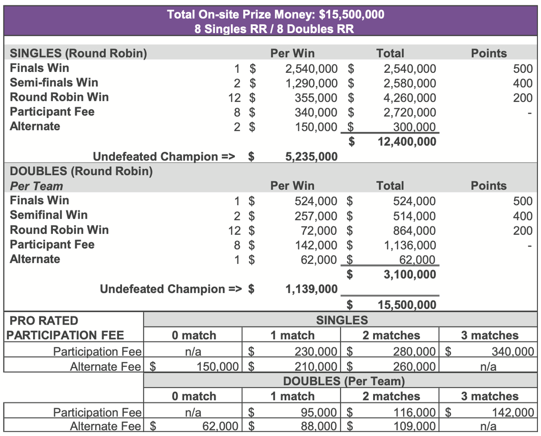 Finales WTA 2025: calendario, grupos, premios y todo lo que necesitas saber