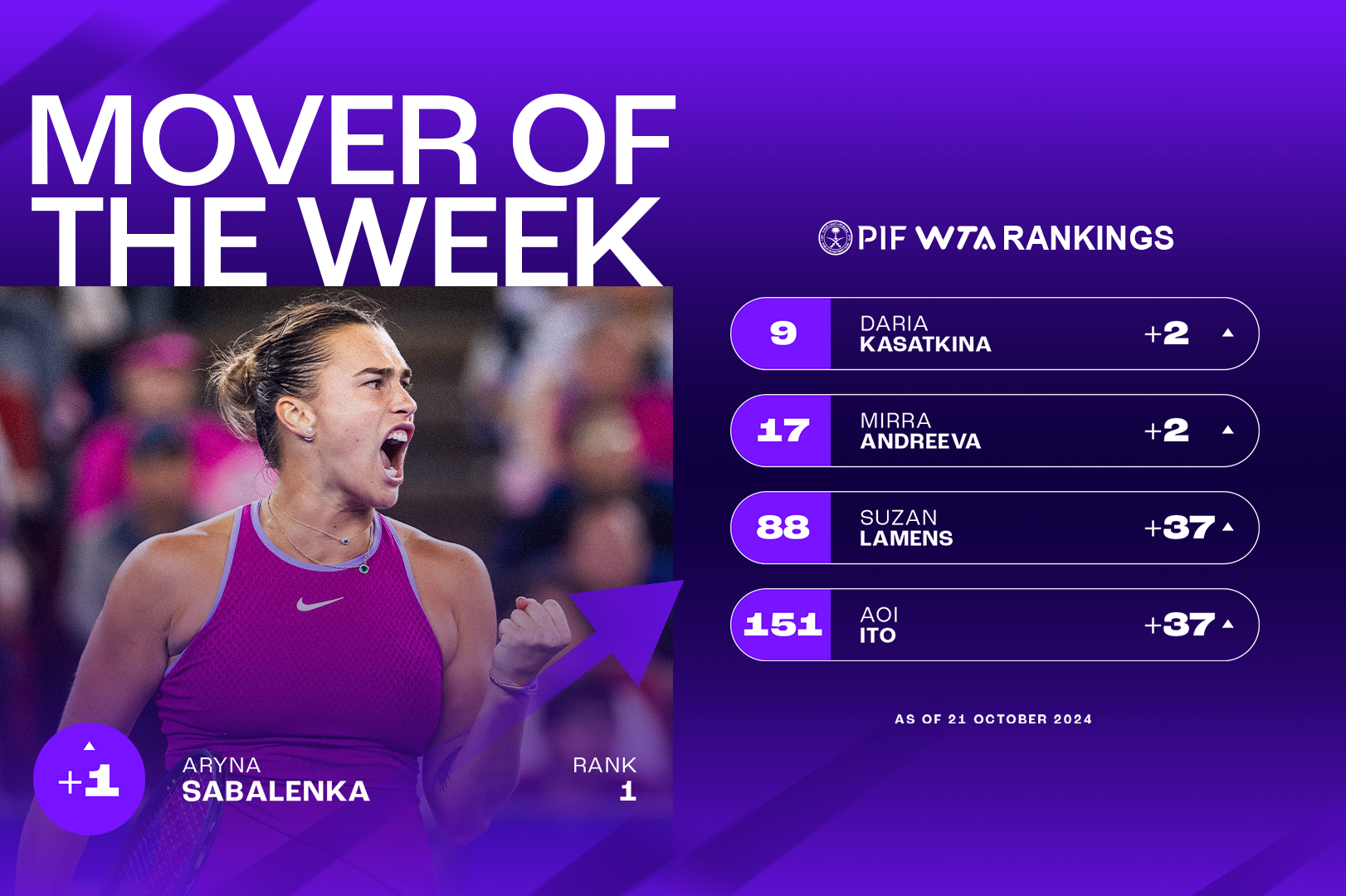 Rankings Watch: The numbers behind Sabalenka’s climb to the top
