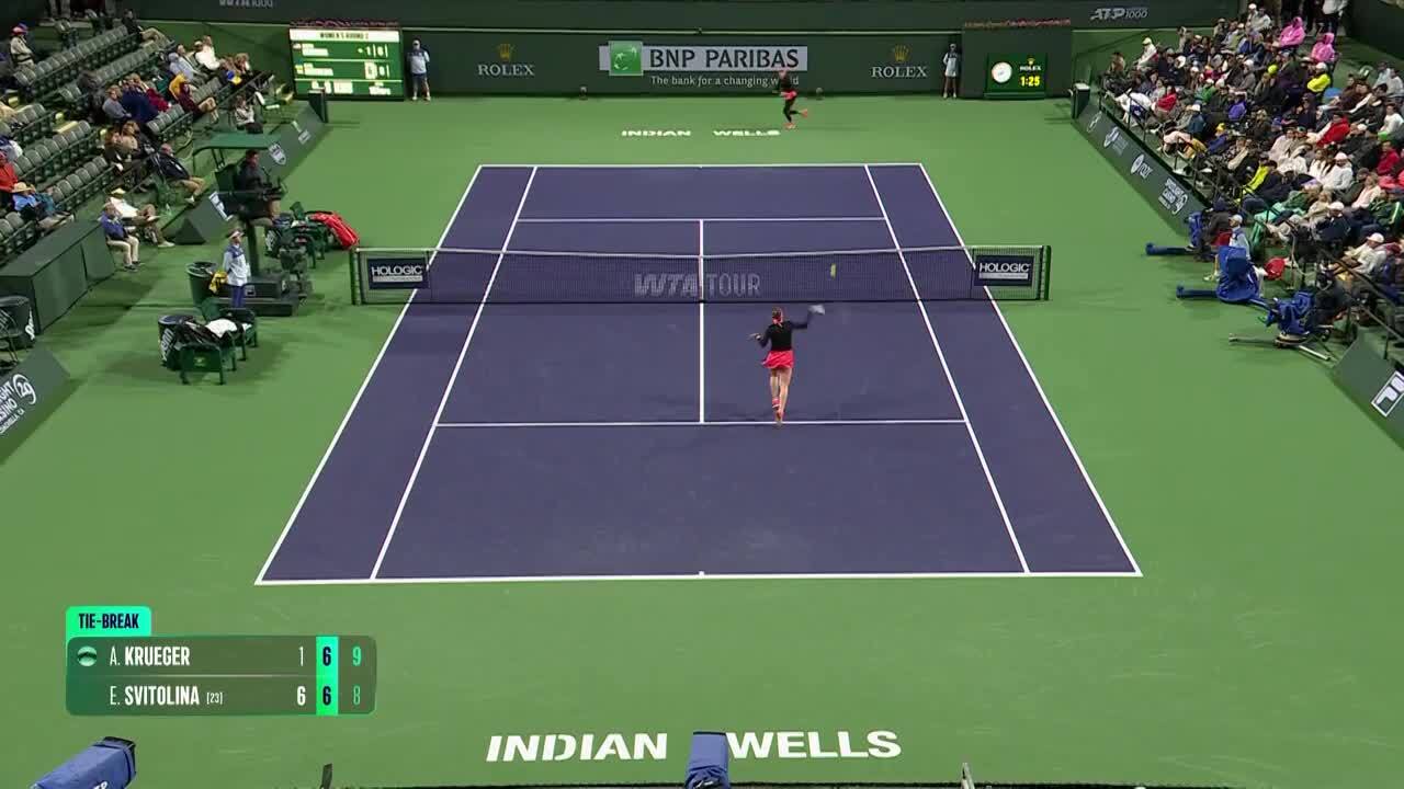 Ashlyn Krueger's forehand winner secures second set at Indian Wells