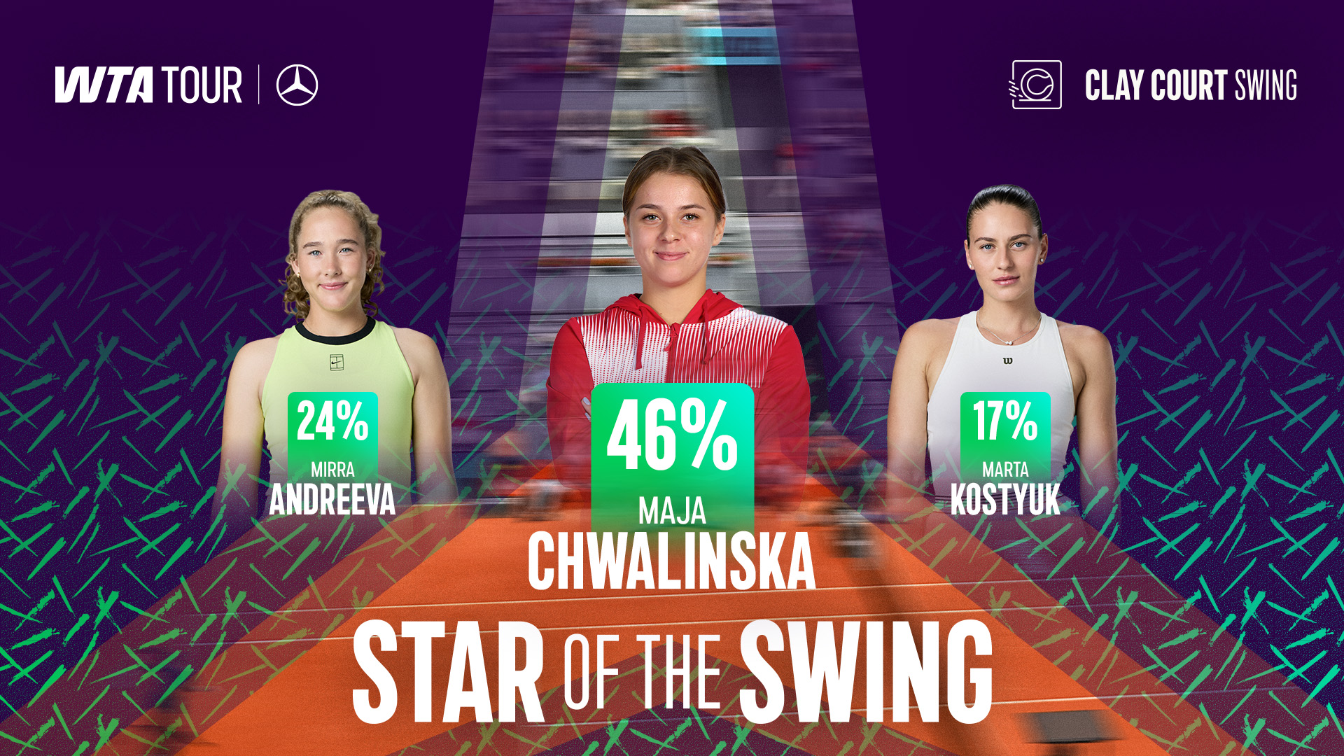 Another upset! Chwalinska edges Andreeva in Star of the Swing fan vote
